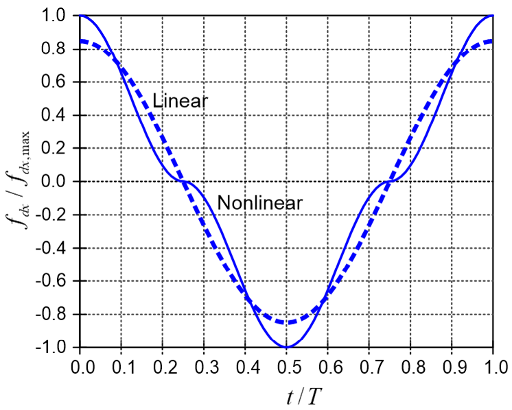 Wave Calculation : Morison Equation